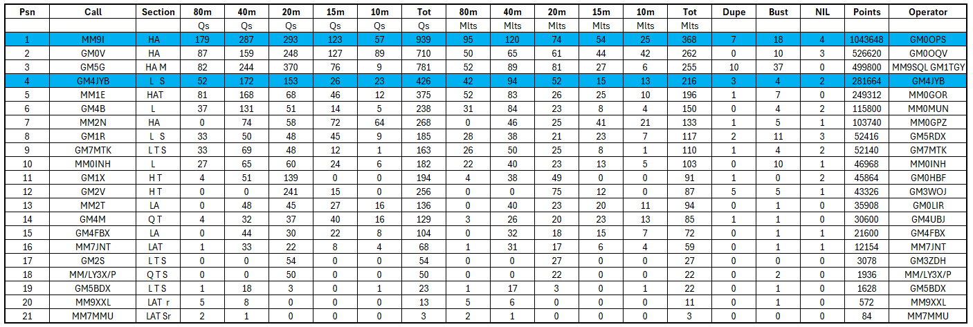 GMDX SSB Contest RESULTS – 2025 – GMDX Group